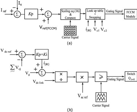 Corrective Control Scheme A Current Control Loop And B Voltage Download Scientific Diagram