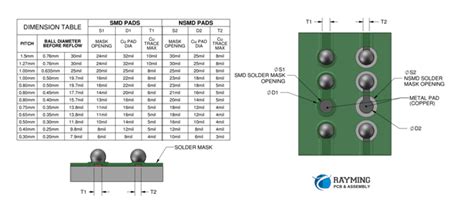How To Design A BGA RayPCB