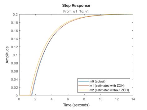 Building And Estimating Process Models Using System Identification Toolbox