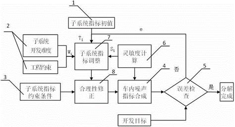 iterative decomposition method for automobile interior noise
