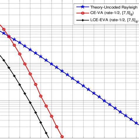 ber performance of locked 2 1 2 convolutional encoder with 6