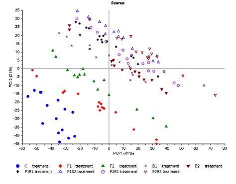 Scores Plot For First And Second Principal Components Pc1 And Pc2 For
