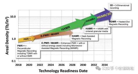 Ieee报告解读：存储技术发展趋势分析 知乎