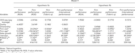 Cross Sectional Time Series Regression Estimates For Model 9 Download Table