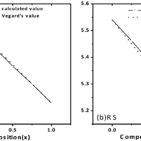 Composition Dependence Of Lattice Parameter Ao As Compared With