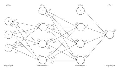 the neural network has the input layer and three layers two hidden