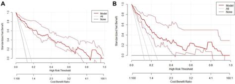 Decision Curve Analysis Dca For The Nomogram In The Training Dataset