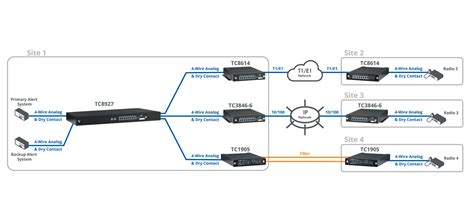 Tc8927 62 Ch Paging System W Dry Contact Tc Communications