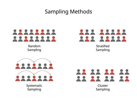 sampling designs or sampling method for random stratified systematic