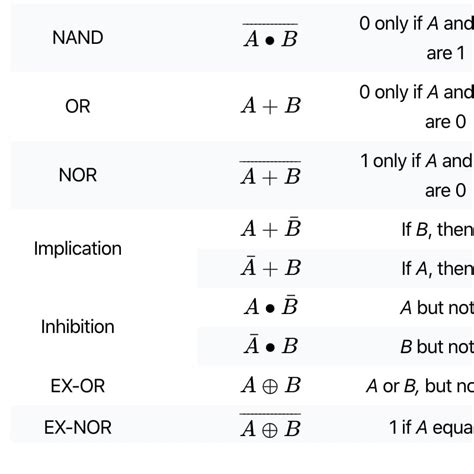 Logic Diagram Boolean Function Boolean Algebra Circuit Diagr