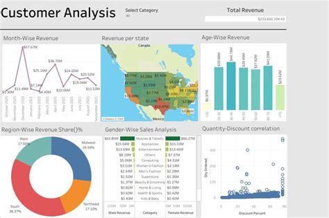 Mini Madhavan Vijayakumari On Linkedin Dataanalysis Tableau
