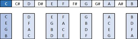 How To Harmonize The Major Scale In 3 Steps