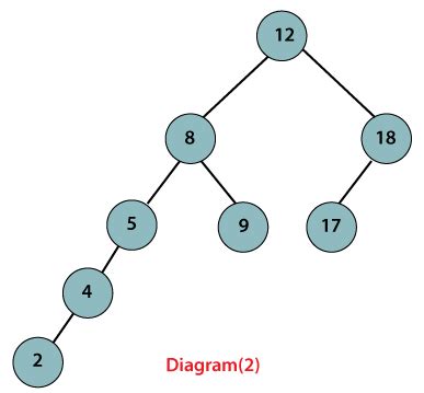 AVL Tree program in Java | Online Tutorials Library List | Tutoraspire.com