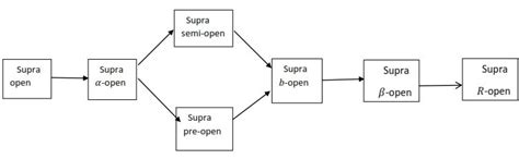 the relationships between supra semi open set and some generalized