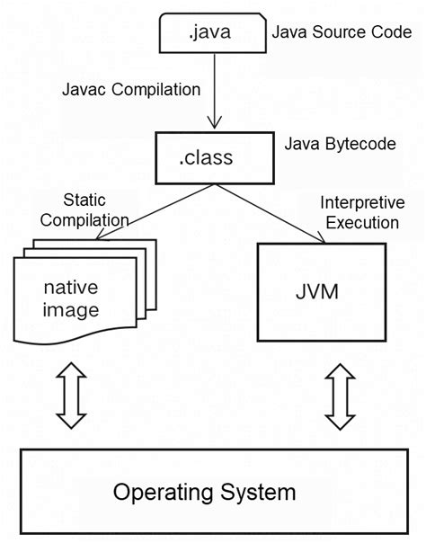 Building Microservices Applications Based On Static Compilation