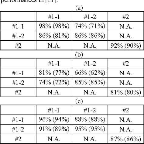 table 2 from a euclidean geodesic shape distribution for retrieval of