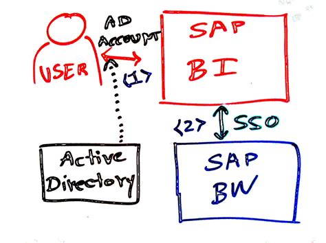 sap bi 4 0 error with sap sso and active directory sap community