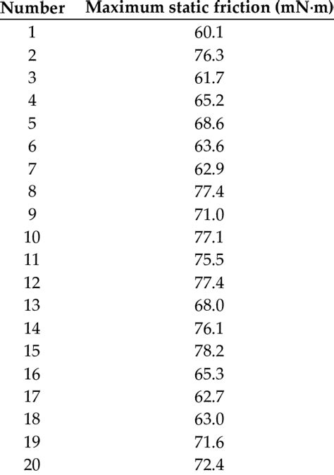 Measurements Of Maximum Static Friction Download Scientific Diagram