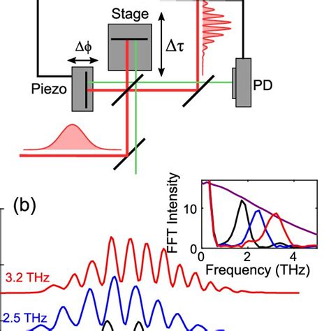 Experimental Setup For Generating And Probing Frequency Selective Download Scientific Diagram
