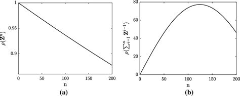 spectral radius versus the number of cycles n for a the matrix power