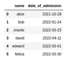 Pandas Examples Plotting Date Time Data With Matplotlib Pyplot