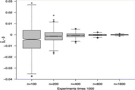 Boxplots Of β N β Documentclass[12pt]{minimal} Usepackage{amsmath