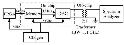 20 Measurement Setup Of DAC With On Chip Memory Download Scientific Diagram