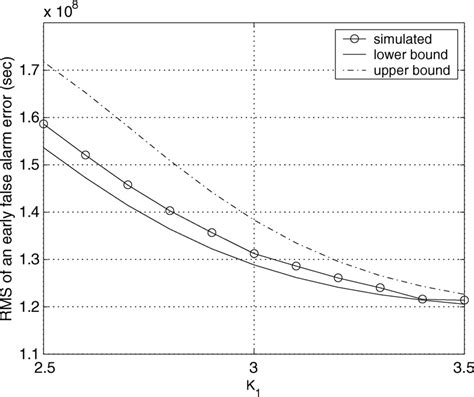 RMS Of An Early False Alarm Error That Was Simulated With Ns Download Scientific Diagram