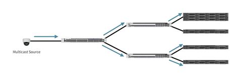 Unicast And Multicast Networking In Video Surveillance BCDVideo