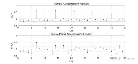 时间序列 ARIMA 模型及其matlab实现 知乎