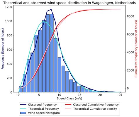 Wind Energy Physics And Resource Assessment With Python Towards Data Science