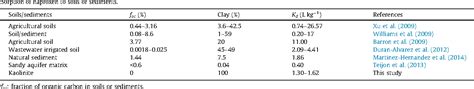 Table 1 From Roles Of Functional Groups Of Naproxen In Its Sorption To Table 1 From Roles Of Functional Groups Of Naproxen In Its Sorption To