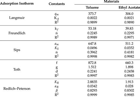 Values Of Adsorption Isotherm Constants Download Scientific Diagram