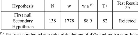 Results Of Testing The First Secondary Hypothesis Using Wilcoxon Test Download Scientific