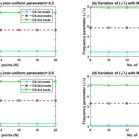 A The Chebyshev Collocation Points B 2dn 1 × N 1 Chebyshev Download Scientific