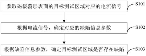 Magnetic Pole Coating Defect Detection Method And Device Eureka Patsnap