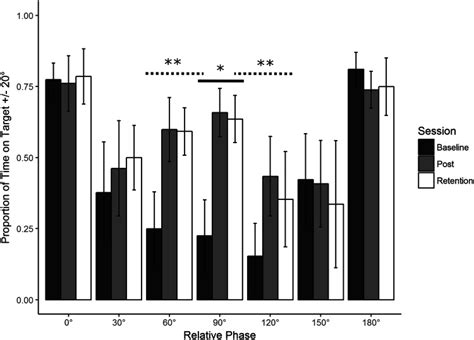 Perceptual Information Supports Transfer Of Learning In Coordinated Rhythmic Movement Pmc