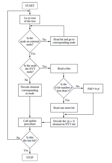 Adaptive Huffman Decoding With Example Ee Vibes