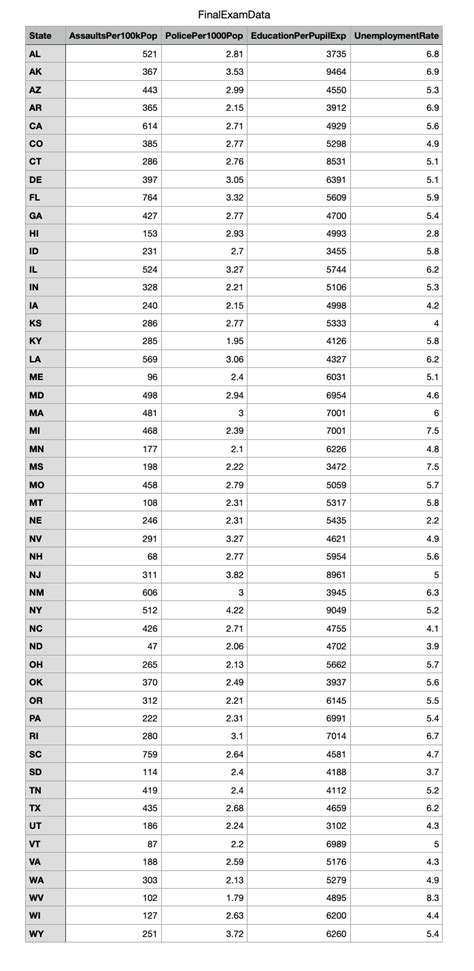 Solved Use The Data File Finalexamdata Csv To Complete Chegg Com