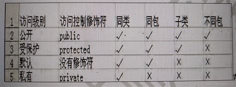 Java访问控制详解:四种访问修饰符及其应用 Csdn博客 Java访问控制详解:四种访问修饰符及其应用 Csdn博客