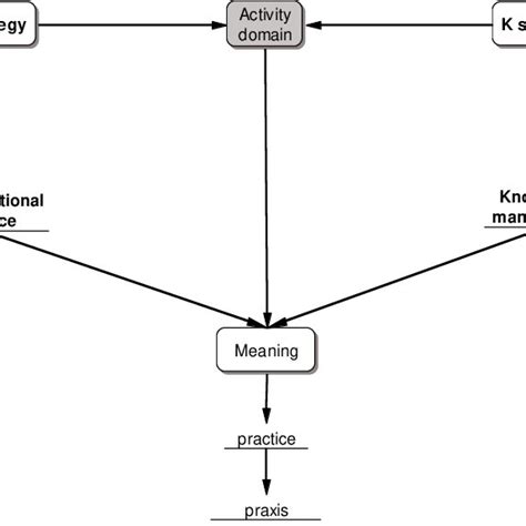 A Model Of The Activity Domain Download Scientific Diagram