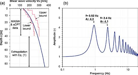 A Shear Wave Velocity Profile Representative Of The Tallest Section