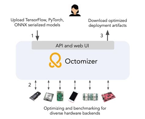 Sd Times News Digest Octoml To Accelerate Ml Deployment Windows Community Toolkit 70 And