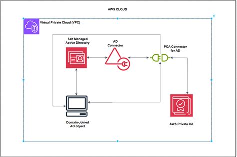 How To Use Acm Pca Connector For Ad To Enable Ldaps For Your Active How To Use Acm Pca Connector For Ad To Enable Ldaps For Your Active