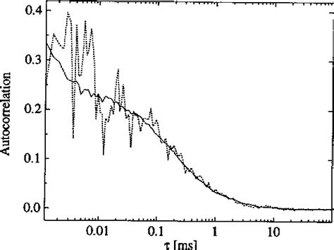 Figure 1 From Dual Color Fluorescence Cross Correlation Spectroscopy For Multicomponent