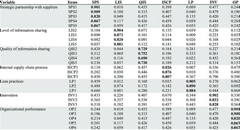Factor Loading And Cross Loadings Download Table
