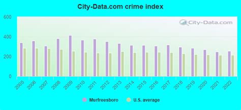 Murfreesboro Tennessee Tn Profile Population Maps Real Estate Averages Homes Statistics