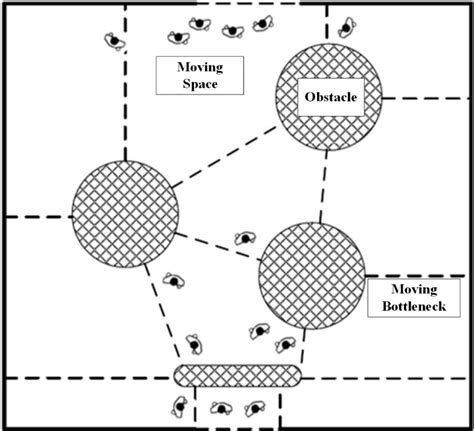 Schematic Diagram Of Moving Spaces Moving Bottlenecks And Obstacles