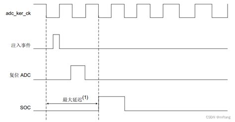 Stm32h750外设adc之外部触发和注入管理stm32 Adc 注入组 软件触发 Csdn博客