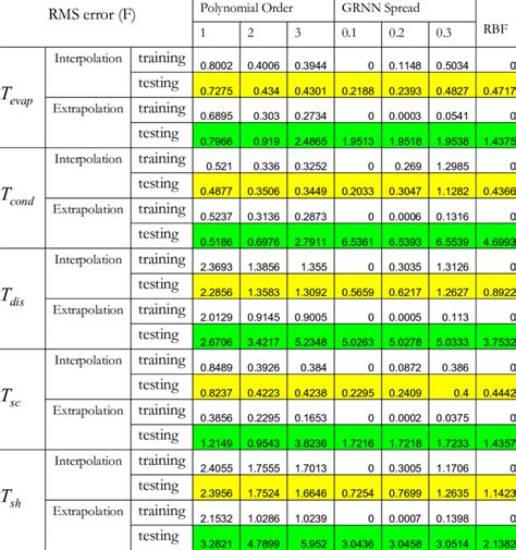 2 rms error polynomial grnn and rbf fitting for laboratory data